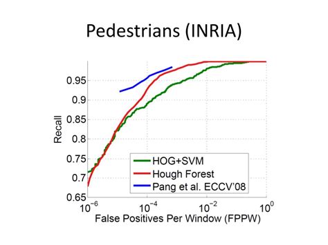 Ppt Class Specific Hough Forests For Object Detection Powerpoint