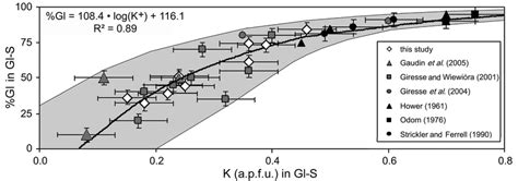 Relationship Between Gl And Interlayer K Content In Gl S Glauconite