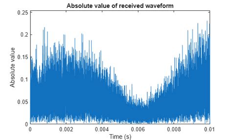transmit receive chain processing matlab and simulink