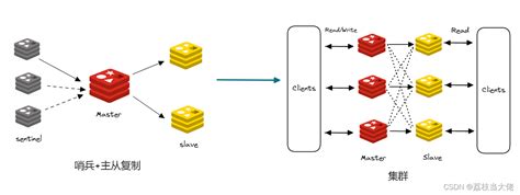 Redis深入——管道、发布订阅、主从复制、哨兵监控和集群cat Cmdtxt Redis Cli A 111111 Pipe