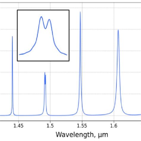 Normalized Intensity Of Drop Port Of Microring Resonator Biosensor