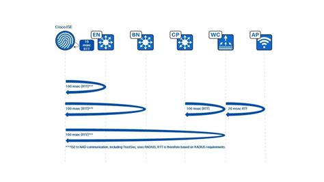 Lisp Vxlan Fabric Solution Design Guide Cisco Community