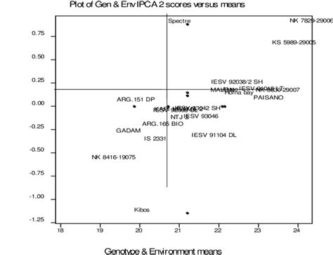 Ammi Biplot Of Interaction Principal Component Axis 1 Ipca 1 Against Download Scientific