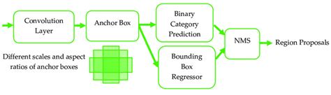Region Proposal Network Architecture Download Scientific Diagram