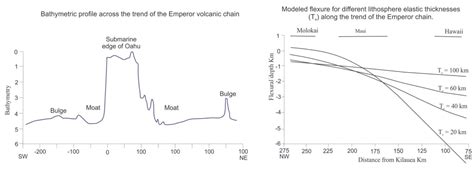 Basins Formed By Lithospheric Flexure Geological Digressions