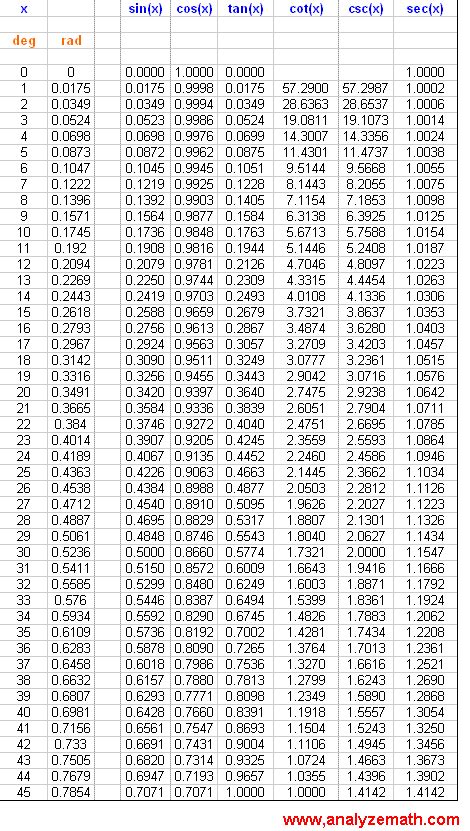 Trigonometry Table Values Cabinets Matttroy