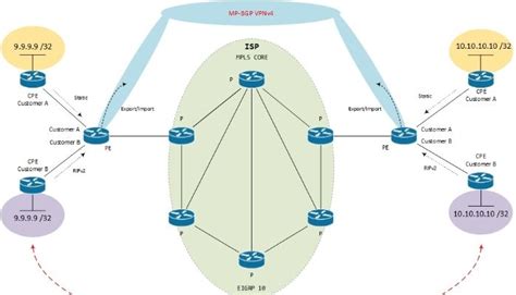 Mp Bgp Vpnv4
