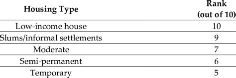 Ranking Of Sub Class Parameters Housing Type Download Scientific Diagram