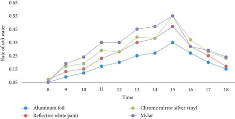 Comparison Of Various Materials On Cpc With The Rate Of Generation Of