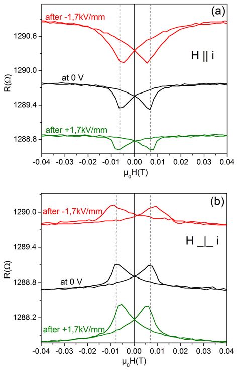 Magnetoresistance Curves Of Cr10 Nmcofe70 Nmcr3 Nm Stripe After
