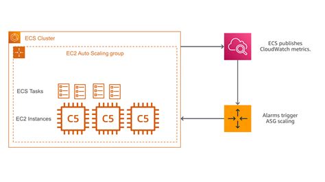 elastic reactive systems on aws