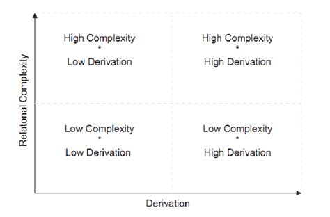 Relational Responding Carved Into Four Different Categories As A Download Scientific Diagram