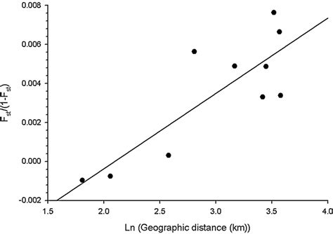 regression analysis of pairwise slatkin s linearized f st values