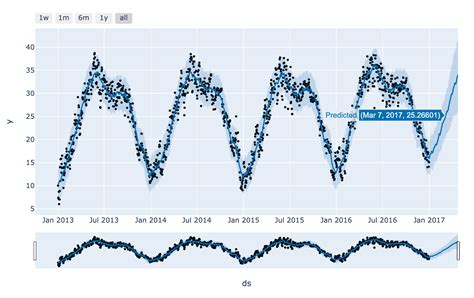 A Thorough Guide To Time Series Analysis Towards Data Science