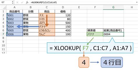 VLOOKUP関数で左側の列から値を取得するには検索値が範囲の左端にない場合の方法Excel わたがしワーク Excel tips