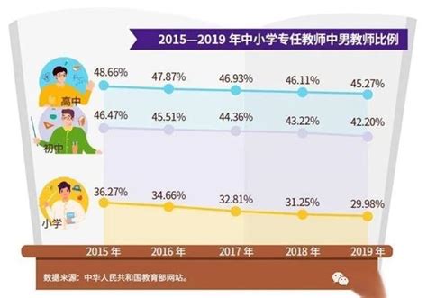 中小学男女教师比例严重失衡，或对孩子成长不利，为什么缺男老师 知乎