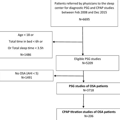 Clinical Characteristics Of Asian Patients With Sleep Apnea With Low Arousal Threshold And Sleep
