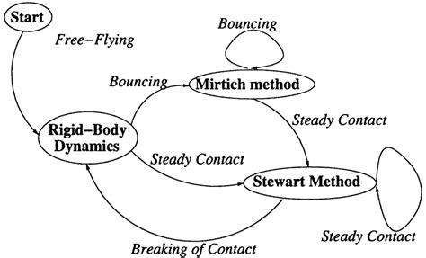 control flow of adaptive contact simulation download scientific diagram