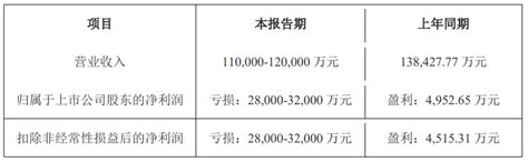 佰维存储：预计上半年净亏损28亿元 32亿元 Cfm闪存市场