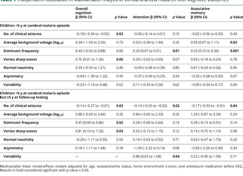 Figure 1 From Admission Clinical And Eeg Features Associated With