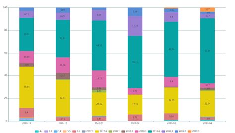 Unity版本使用情况统计 Bar Chart Unity Chart
