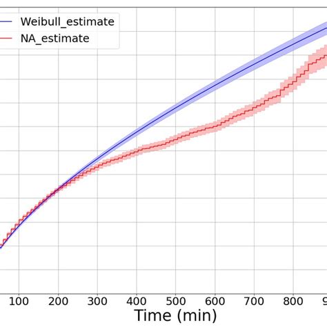 A Reliability Function For The Weibull Fitter Considering All Causes