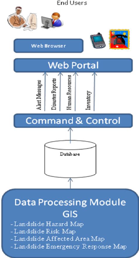 Configuration Of The Ccs And The Communication Disaster Protocols Download Scientific Diagram