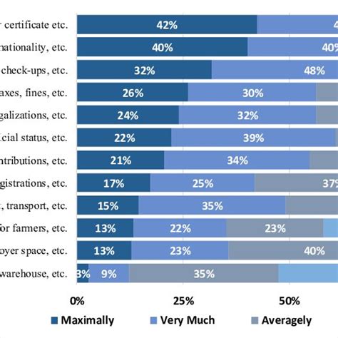 The Importance Of Electronic Services Provided By The E Albania Download Scientific Diagram