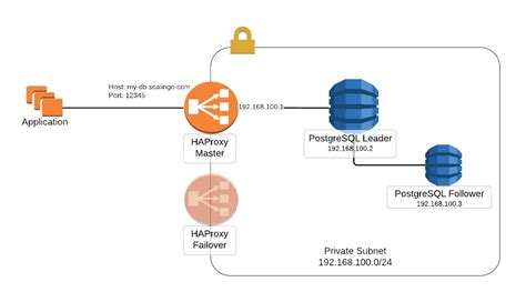 Scalingo Postgresql Clusters With Hot Standby Pitr And More