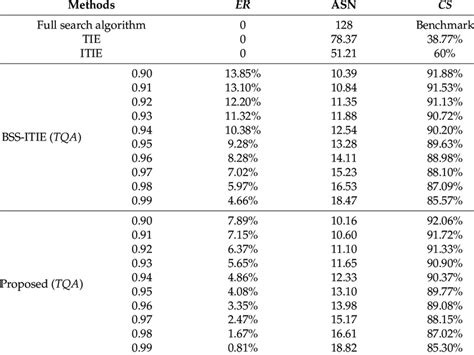 Comparison Of The Computational Load And Er Of Various Methods