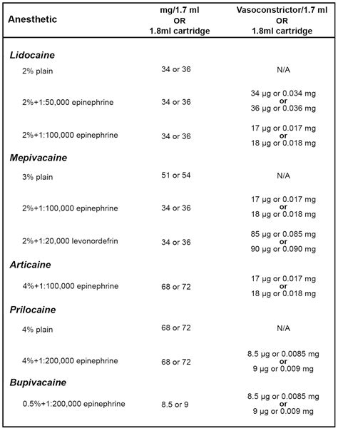 Injectable Local Anesthetic Agents Local Anesthesia In Pediatric Dentistry Dentalcare