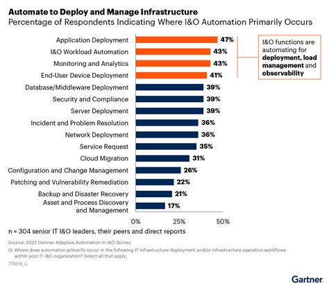 Gartner Report 70 Of Organizations Will Implement Structured
