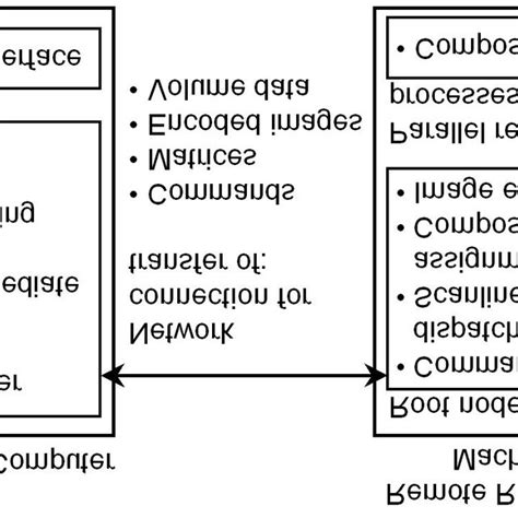 Remote Rendering System Components Download Scientific Diagram