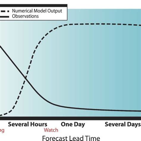 Schematic Illustrating How NWS Forecasters Use Of Observations And Download Scientific Diagram