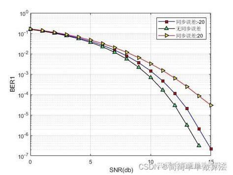 基于ofdm qpsk的通信系统误码率matlab仿真 对比不同同步误差对系统误码率的影响 知乎