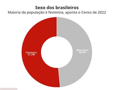 Ibge Se Nascem Mais Homens Por Que Mulheres S O Maioria No Brasil Gazeta
