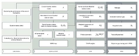 the proposed hybrid madm decision making model procedure download