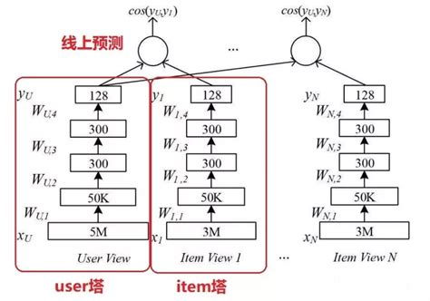 Dssm双塔模型及pytorch实现 Csdn博客 Dssm双塔模型及pytorch实现 Csdn博客