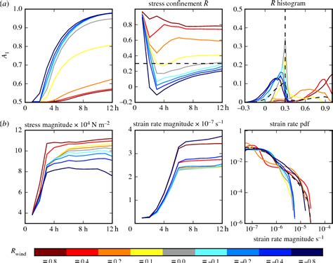 Figure 5 From Stress And Deformation Characteristics Of Sea Ice In A High Resolution