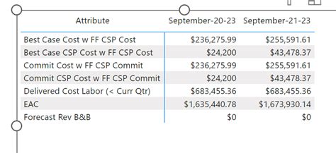 compare measure value over two dates microsoft fabric community