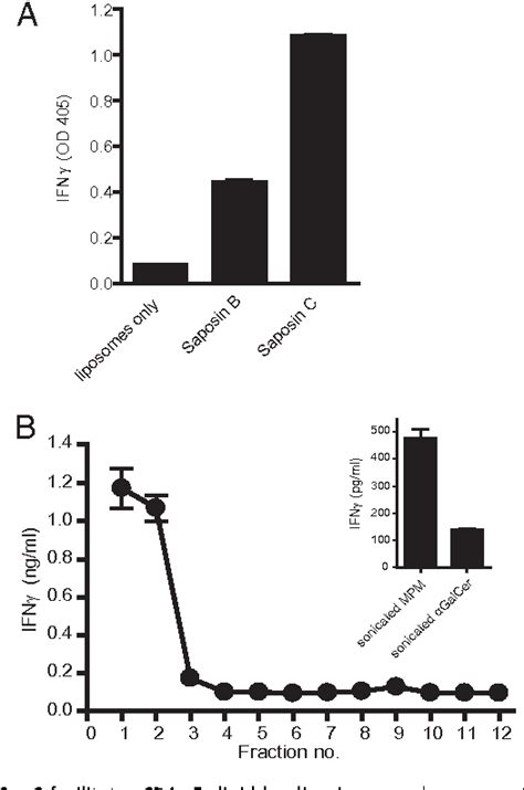 Figure 4 From Saposins Utilize Two Strategies For Lipid Transfer And