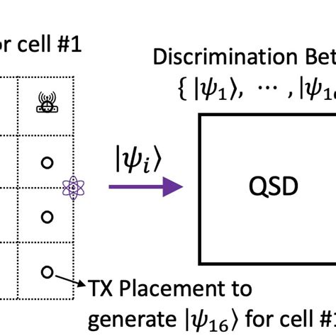 Illustration Of The Onelevel Method Called Positive Operator Valued