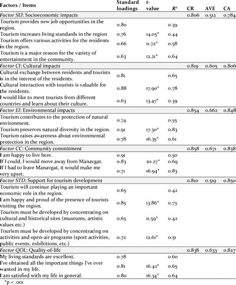 SEM Results Of The Research Model Download Scientific Diagram
