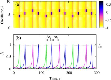 Figure 1 From Regular And Irregular Patterns Of Self Localized Excitation In Arrays Of Coupled
