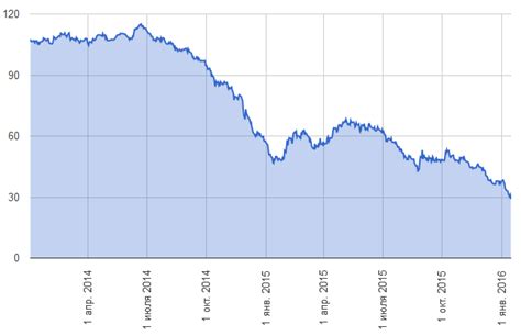 Rustock котировки акций графики прогнозы
