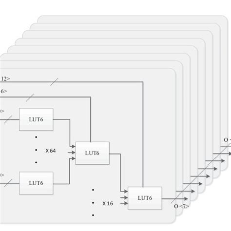 An Example Of 8 Bit Output 8 × 8 Lut Based Table 6 Input Luts Are Download Scientific Diagram