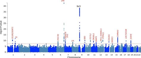 Manhattan Plot For The Pad Gwas Plot Of Log10 P For Association Of