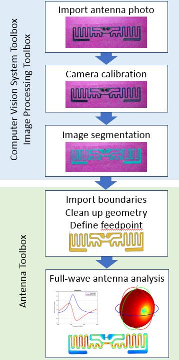 Using A Photo For Full Wave Antenna Analysis Matlab And Simulink