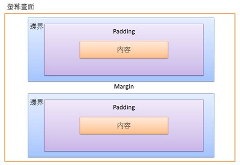 Ghaouses Site 什麼是margin與padding