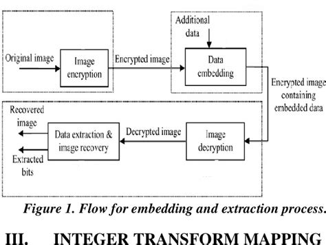 [pdf] Biomedical Images Hiding Based On Integer Transform Semantic